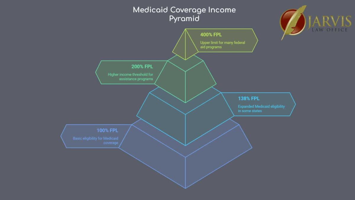 Federal Poverty Level 2025: Medicaid Income Limits & Guidelines ...
